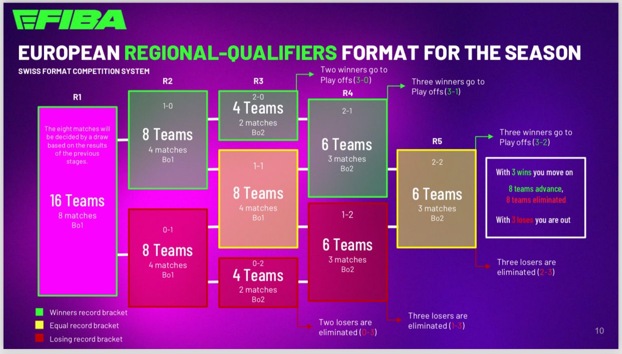 Portugal nos Regional Qualifiers de Esports: Rumo ao Mundial